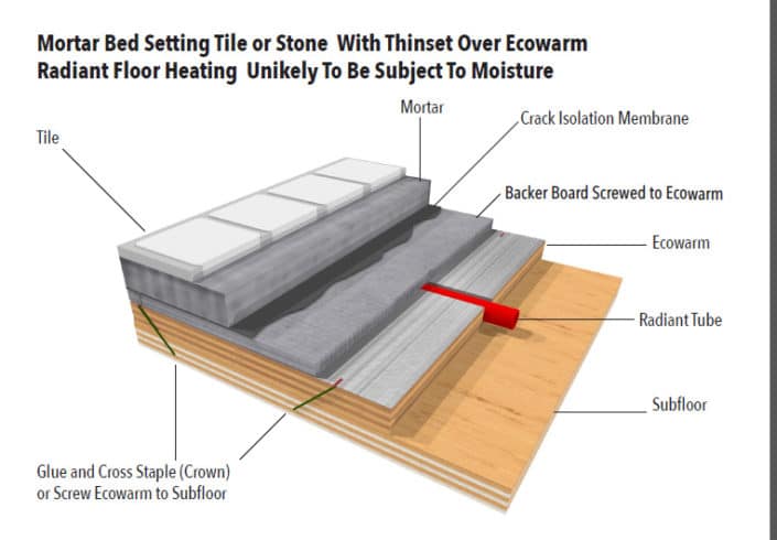 Installing Ecowarm RadiantBoard over Tile or Stone