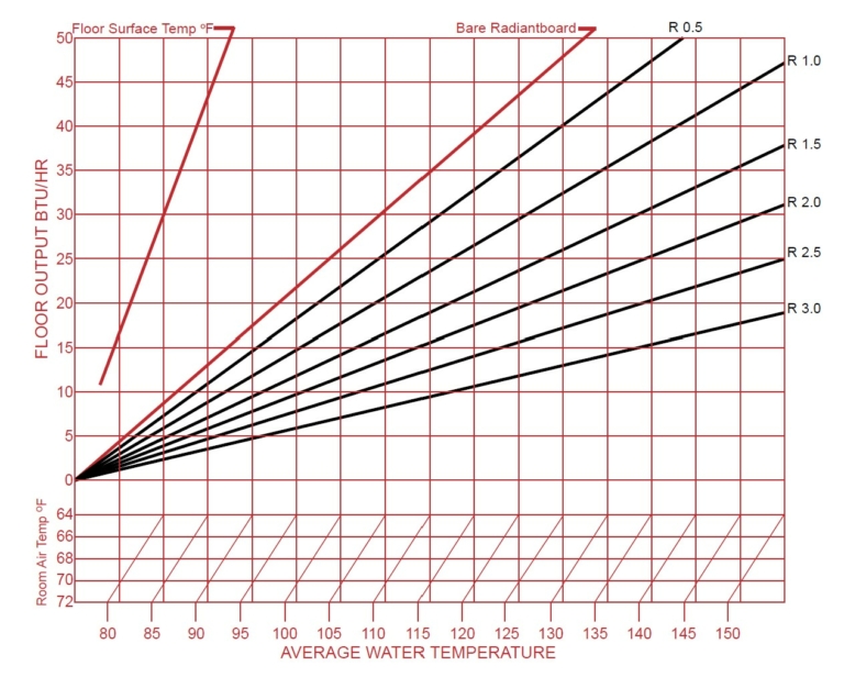 Ecowarm Radiantboard | Radiant Floor Heating System
