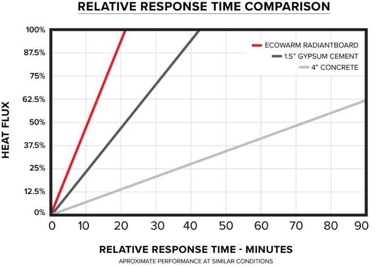 Ecowarm Radiantboard | Radiant Floor Heating System